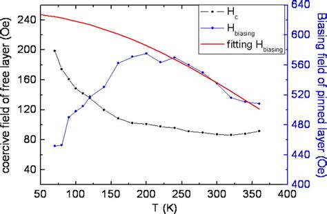 The Coercive Field Of Free Layer And Biasing Fields Of Pinned Layer Download Scientific Diagram