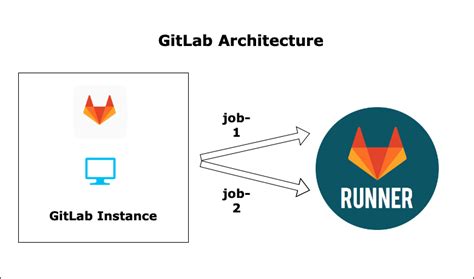 CI CD 101 With GitLab The Ops Community