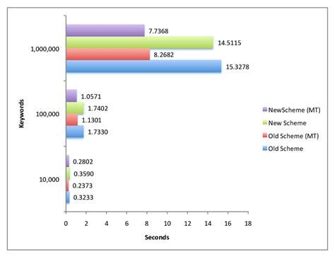 Performance Evaluation Of Searches On Different Database Sizes Download Scientific Diagram