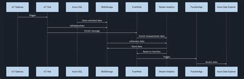 GitHub PlanBGmbH Azure Iot Analytics Poc A Proof Of Concept For Linking Diagnostic Settings
