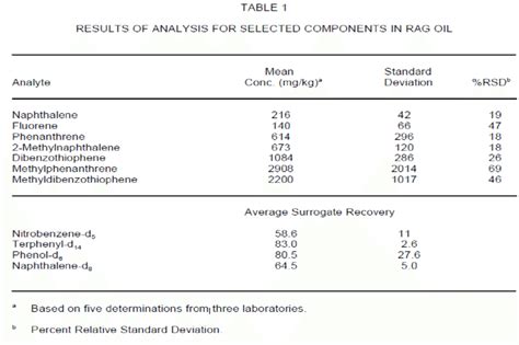 Reconstructed Ion Chromatogram From Gcms Analysis Of The Aromatic Download Scientific Diagram