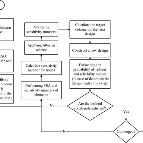 Flow Chart Of Reliability Based Geometrically Nonlinear Elasto Elastic Download Scientific