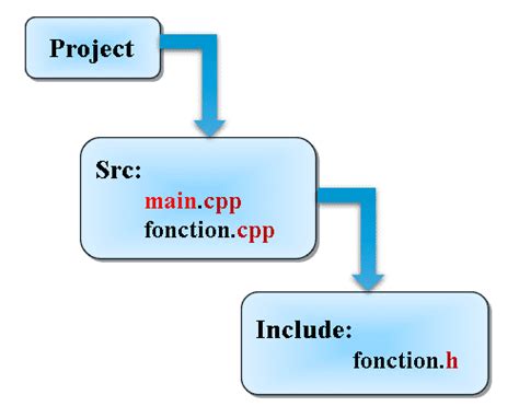 Organisation Efficace Du Code En C