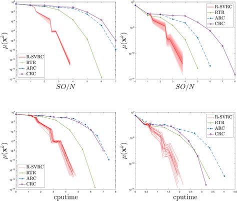 Performance Of The Proposed R Svrc Algorithm Compared To The Three