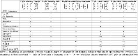 Table 1 From Evaluation Of Color Descriptors For Object And Scene