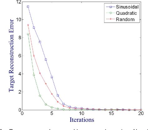 Figure 1 From Compressed Sensing Radar Imaging With Compensation Of Observation Position Error