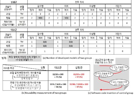 Simulation Results Measurement Of Model Reusability Between Two Groups Download Scientific