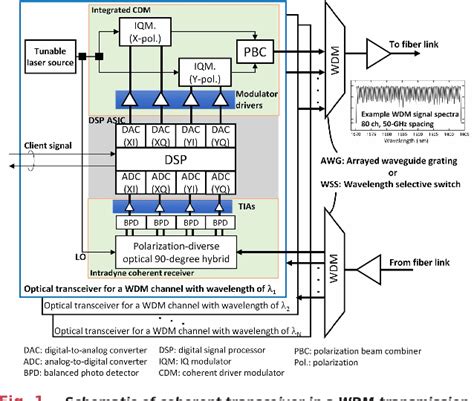 Figure 1 From Coherent Optical Transceivers Scaling And Integration Challenges Semantic Scholar