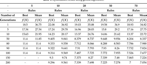 Table 4 From Design And Optimization Of A Fuzzy Logic System For Academic Performance Prediction