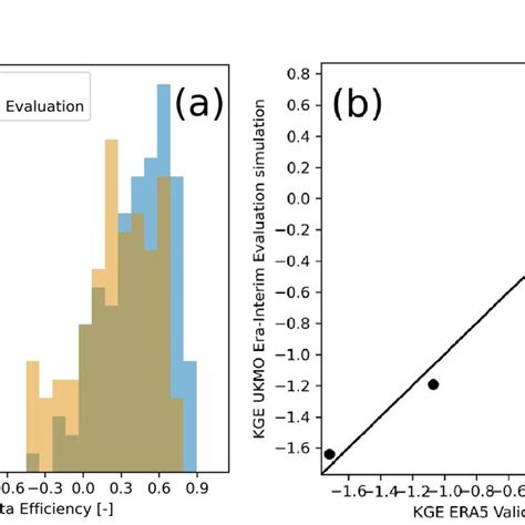 A Histograms And B Quantile Quantile Plot Comparing The Kling Gupta Download Scientific