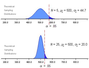 WISE Type 1 Error Rejecting A True Null Hypothesis