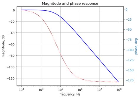 Symbolic Modified Nodal Analysisusing Python 31 Sido Low Pass Filter