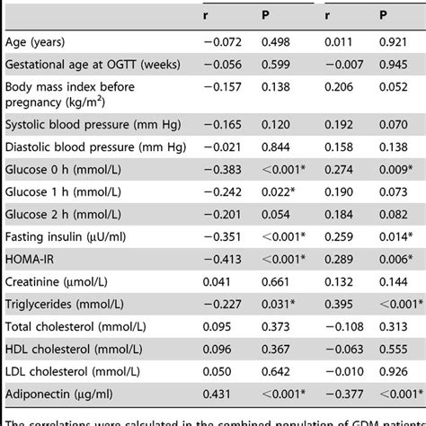 Multiple Linear Regression Analysis Between Fgf19 Dependent Variable