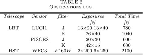 Table 2 From The Absolute Age Of The Globular Cluster M15 Using Near Infrared Adaptive Optics