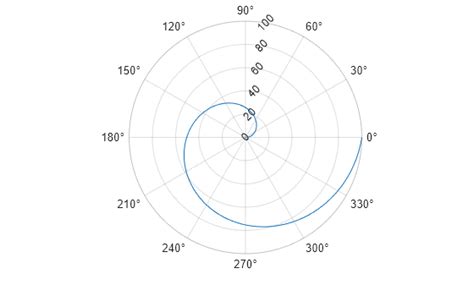 Rtickangle Rotate R Axis Tick Labels Matlab