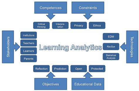 Learning Analytics EduTech Wiki