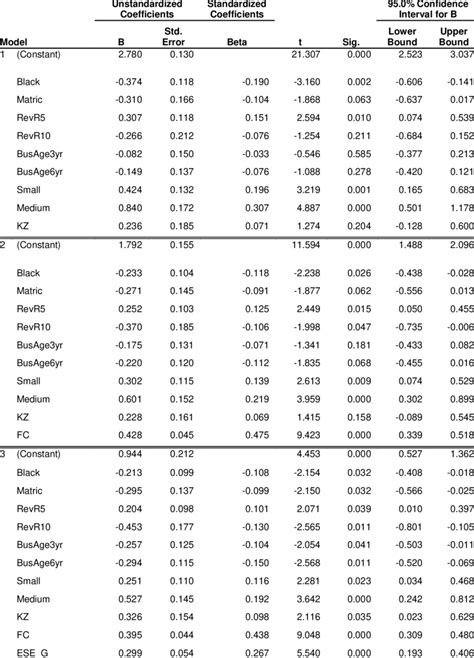 60 hierarchical multiple regression coefficients download scientific