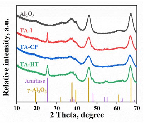 Figure 1 From Optimizing The Incorporation Modes Of Tio2 In Tio2 Al2o3 Composites For Enhancing