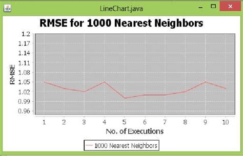 E Rmse For 1000 Nearest Neighbors Download Scientific Diagram