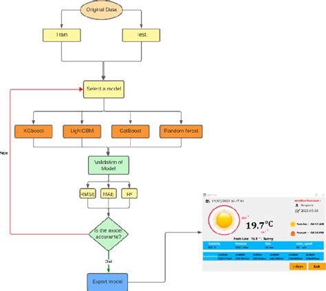 Table 3 From Power Pv Forecasting Using Machine Learning Algorithms Based On Weather Data In