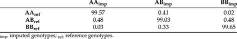 Concordance Rate In Percentage Between Imputed And Real Genotypes For