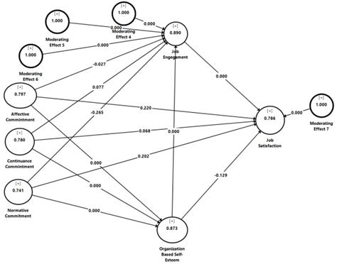 Structural Equation Model Smart Pls Download Scientific Diagram