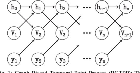 figure 3 from modeling event propagation via graph biased temporal point process semantic scholar