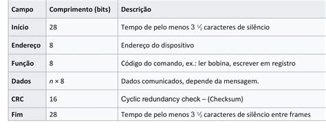 Modbus Como Funciona O Protocolo De Comunicação Mais Utilizado Na Automação Industrial