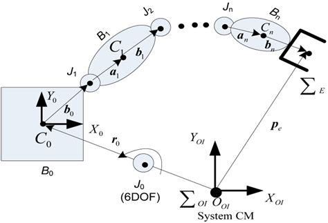 The General Model Of A Single Arm Space Robotic System Download