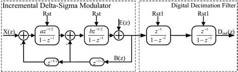 System Block Diagram Of A Second Order Incremental ∆Σ Adc Download Scientific Diagram