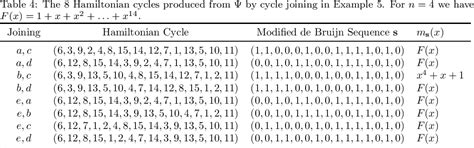 table 4 from a new approach to determine the minimal polynomials of