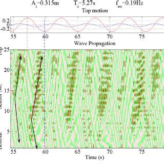 Wave Propagation Speed Distribution During Push Down Phase Download Scientific Diagram
