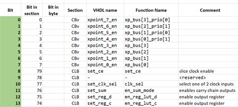7400 Fpga Diary 5 Hello World