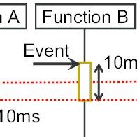 Example Of Function Conflict Download Scientific Diagram