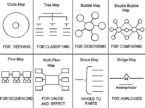 Lisätietoja Erilaisista Ajattelukartoista Ja Tarkistusmalleista