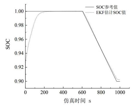 Prediction Of Soc For Lithium Ion Batteries In Energy Storage Systems Volt Coffer