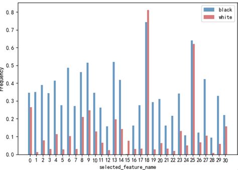 Frequency Of Occurrence Of Selected Opcode Sequence Features
