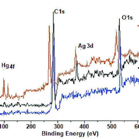 A Xps Spectra Of Ag And Agnpsag B Xps Analysis Of Ag Agnpsag