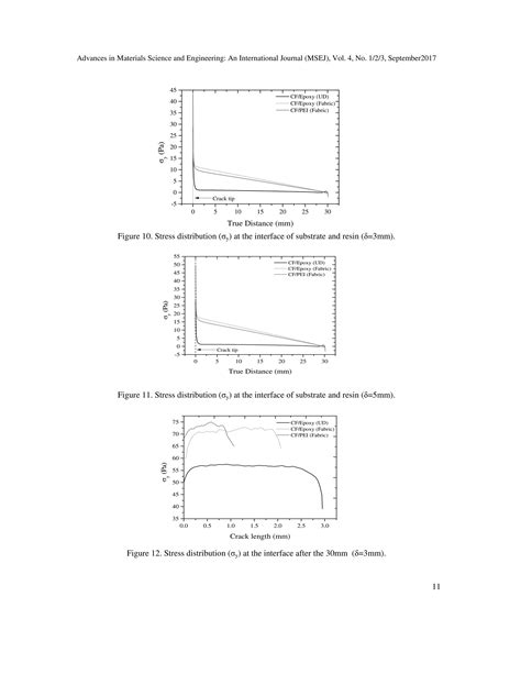 Results Of Finite Element Analysis For Interlaminar Fracture Reinforced Thermoplastic Composites