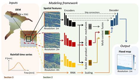 hess enhancing generalizability of data driven urban flood models by