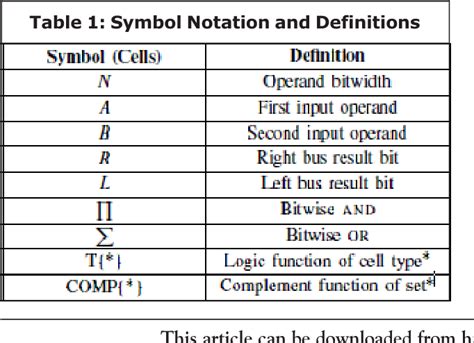 Table 1 From Implementation Of Digital Cmos Comparator Using Parallel