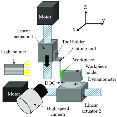 Pdf Finite Element Modeling Of Orthogonal Machining Of Brittle Materials Using An Embedded