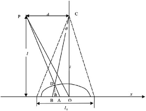 Optical Path Of Phase Measuring Profilometry Download Scientific Diagram