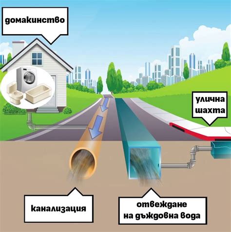 Iii 3 Увеличаване на канализационната мрежа и поддръжка на