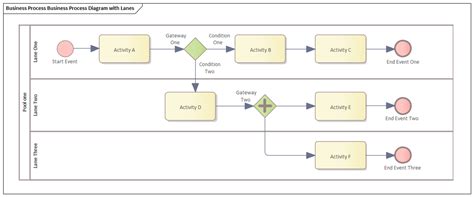 Data Flow Diagram Vs Bpmn Flujogramas De Procesos Informatio