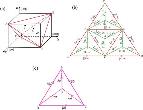 Molecular Dynamics Simulation Of The Interactions Between Screw Dislocation And Stacking Fault