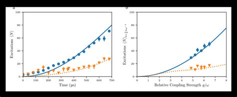 Creating System Excitations A Variation Of The Number Of Excitation Download Scientific