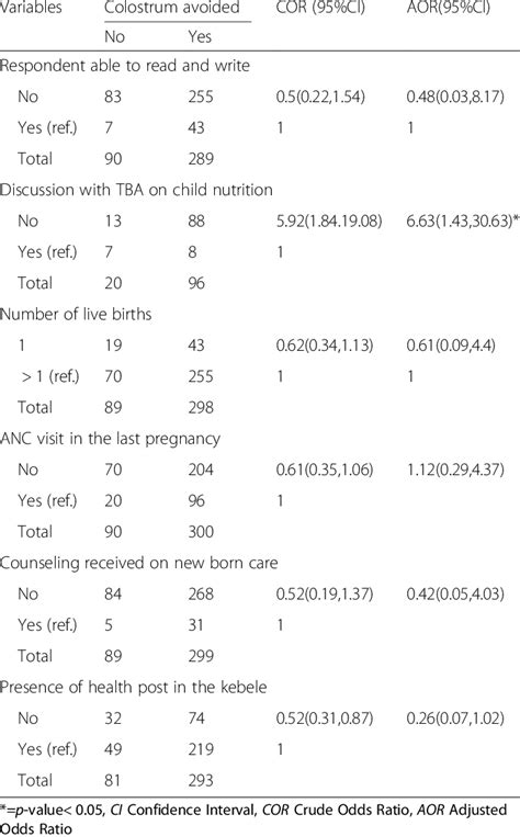 Bivariate And Multivariate Logistic Regression Analysis Of Independent