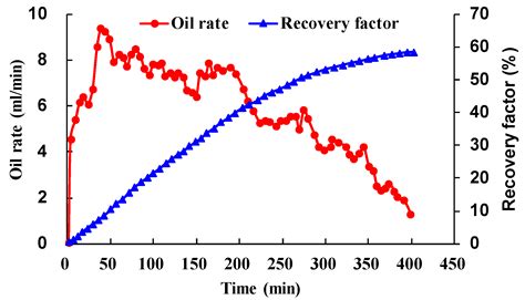 Physical And Numerical Simulations Of Steam Drive And Gravity Drainage Using The Confined Bottom