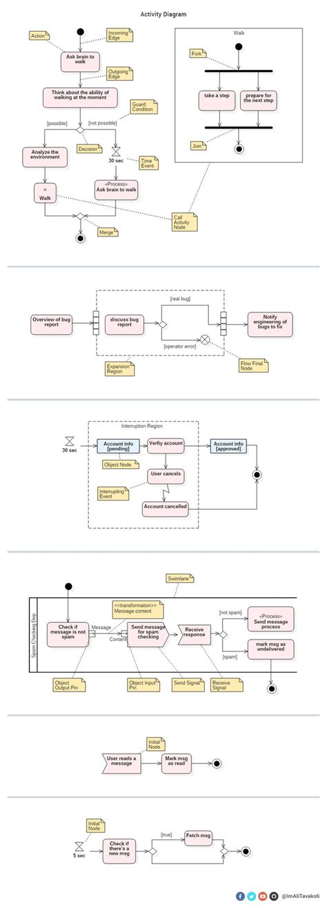 Github Asaadhoussamlearn Uml2 Lets Learn Uml 2 In Simple Terms